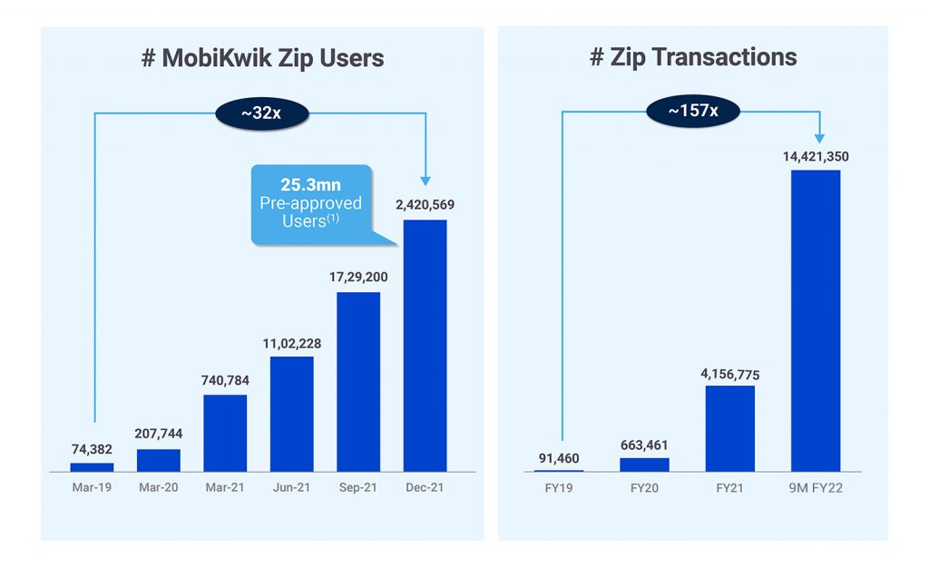 MobiKwik turns profitable in Q3 FY22