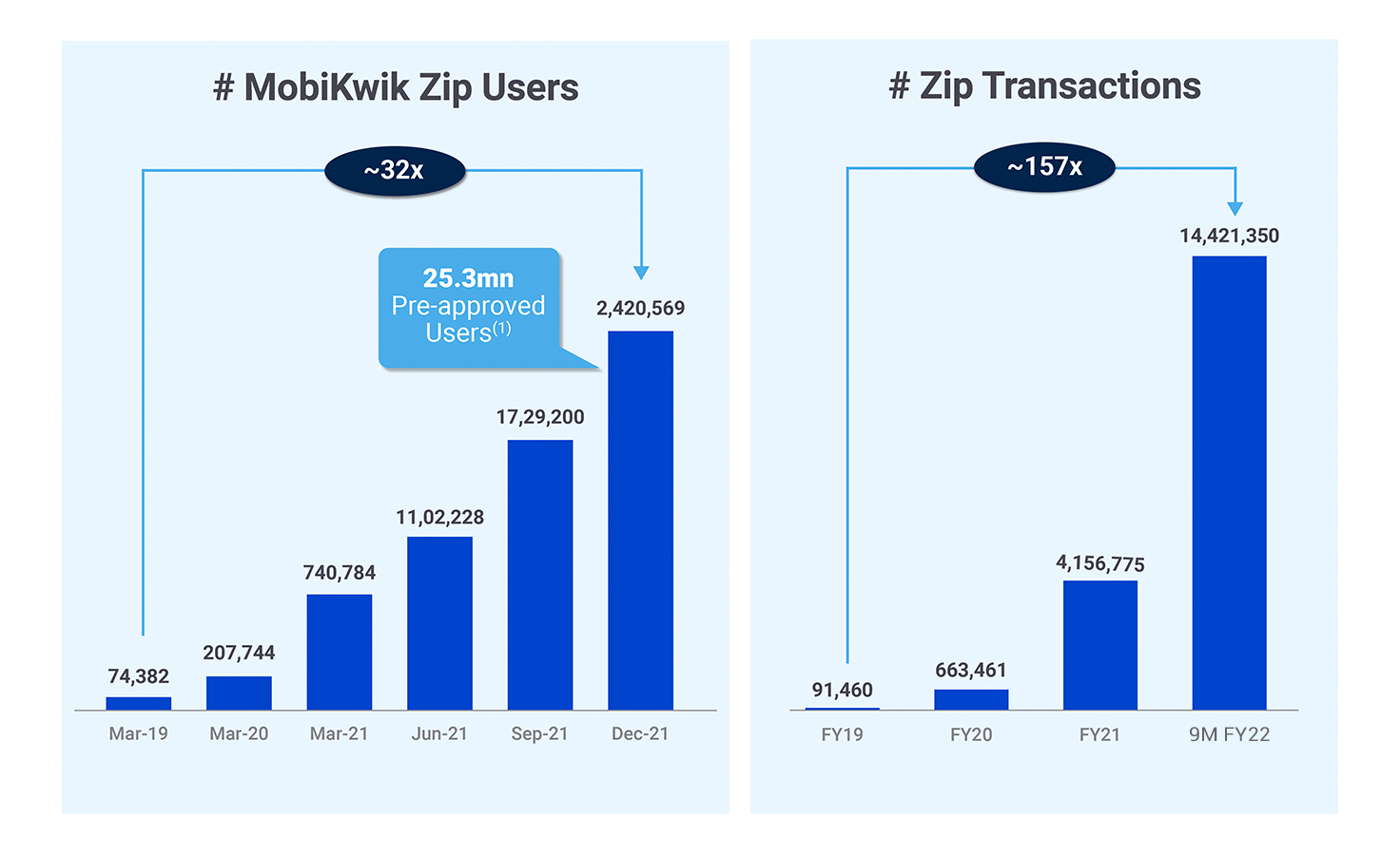 MobiKwik turns profitable in Q3 FY22